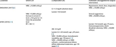 Published Guidelines And Definitions For Clostridium Difficile