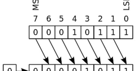 difference between right shift and unsigned right shift in java
