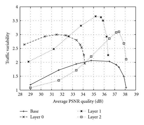 Vd Curves Of All Temporal Layers 0 1 2 Embedded In Each Spatial Layer