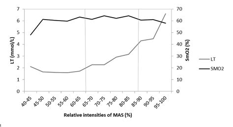 Figure 1 From The Relationship Of Muscle Oxygen Saturation Analyzer