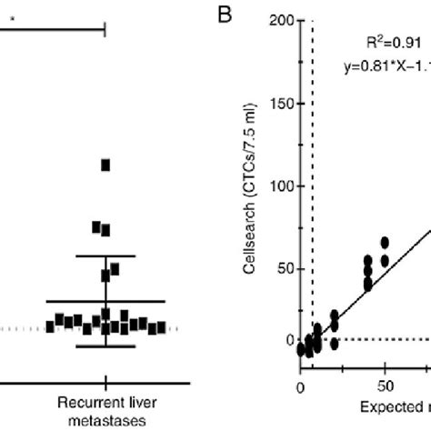 Analysis Of Ctcs In Different Patient Samples A Comparison Of The