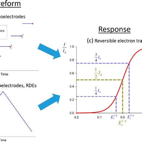 A B Applied Waveforms In Normal Pulse Voltammetry Macroelectrodes
