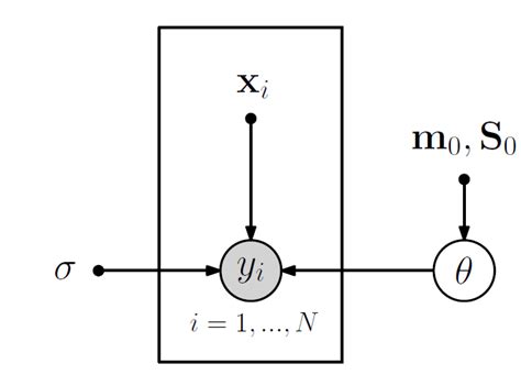 1 Overview Of A Basic Bayesian Regression Model Download Scientific