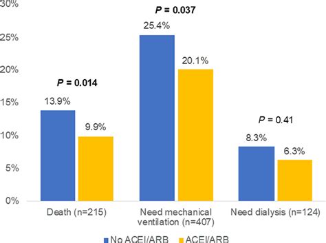 angiotensin‐converting enzyme inhibitors angiotensin ii receptor