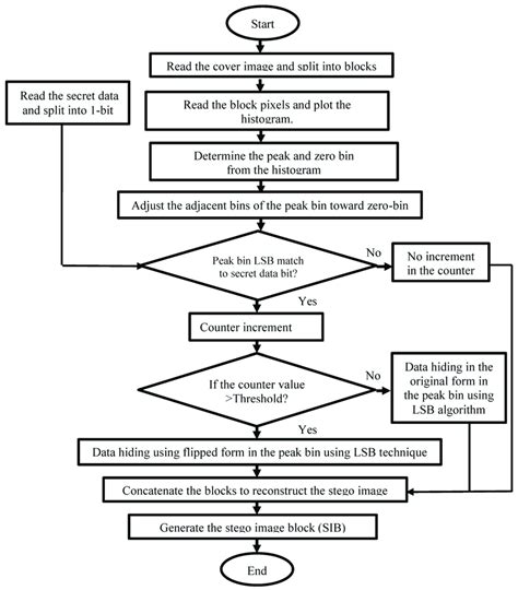Flowchart For The Proposed Data Embedding Technique Download