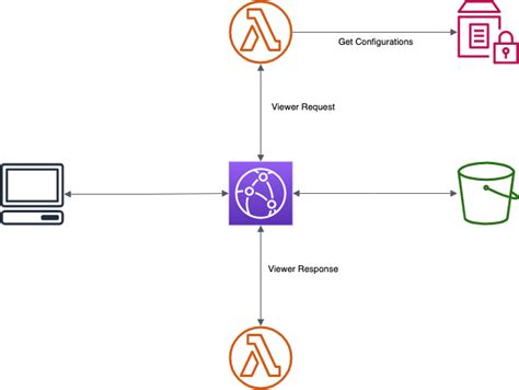 cloudfront deployments with lambda edge jimmy dahlqvist