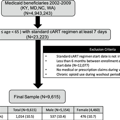forest plot presenting the predictors reduced model of chronic opioid