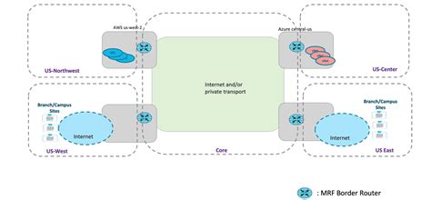 cisco sd wan multi region fabric unites distributed enterprises cisco