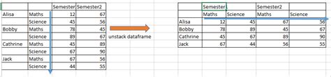reshape using stack and unstack function in pandas