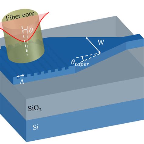 Schematic Structure For A 1d Grating Coupler Gc With Linear Waveguide