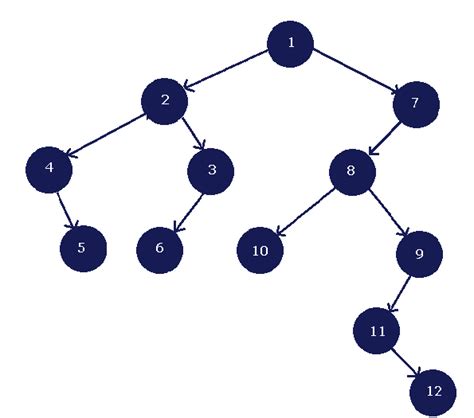 data structure binary tree concepts notesformsc