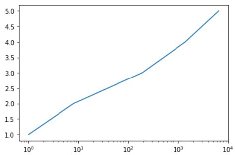 how to create matplotlib plots with log scales statology
