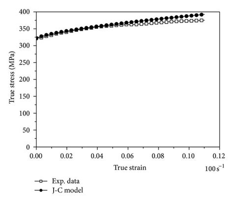 Constitutive Model And Experimental Curves Download Scientific Diagram