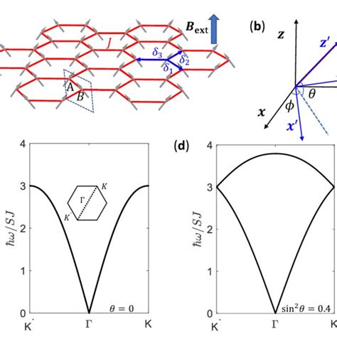 A And B Distribution Of Magnon Modes At The Two Opposite Momenta