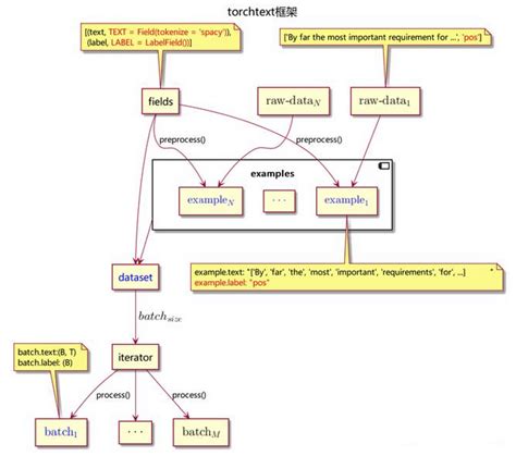 pytorch｜torchtext 套件 programming with data medium