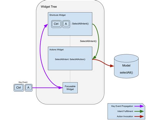 dart call a function when user press a key from keyboard in flutter