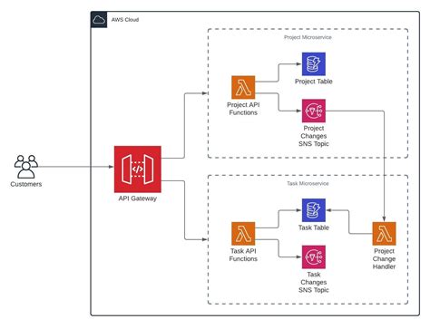 architecture aws serverless microservice design software