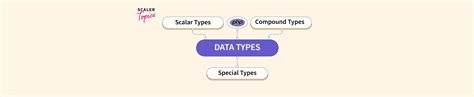 php data types scaler topics