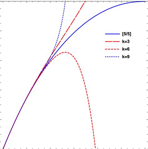Ground State Energy Of The Yukawa Potential Calculated With The Taylor