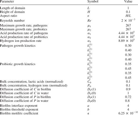 Dimensionless Model Parameters Used In The Numerical Simulations