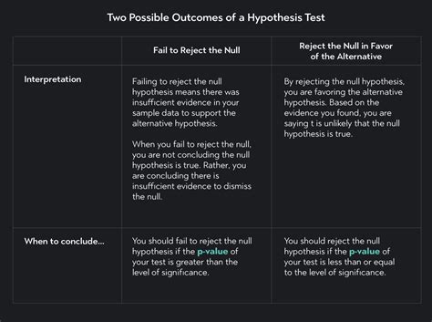 Testing Hypotheses Null Vs Alternative The Key To Hypothesis Testing