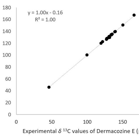 Correlation Between The Experimental 13 C Nmr Chemical Shift Values