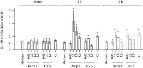 Quantitative Real Time Pcr Qpcr Analysis Of The Expression Of Il 18