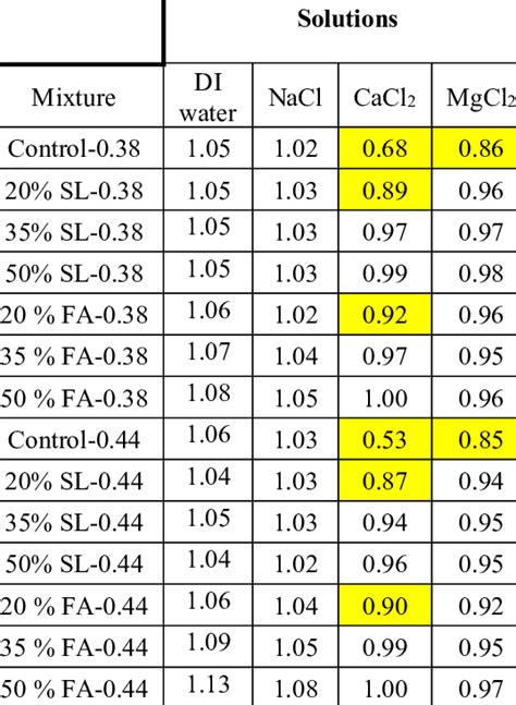 Average Relative Dynamic Modulus Of Elasticity At 300 Cycles Download