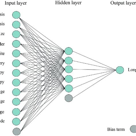 Schematic Structure Of The Applied Multilayer Perceptron Neural Network