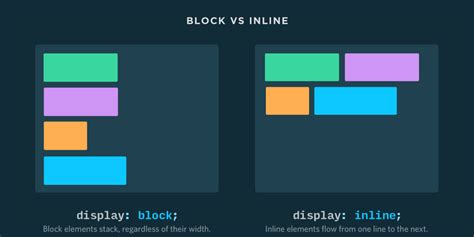 differences between html inline and blocks elements dev community