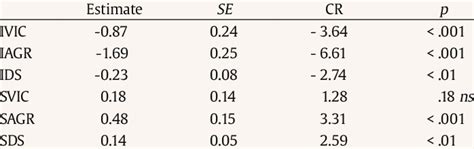 Unstandardized Parameter Estimates Of Latent Growth Model Results