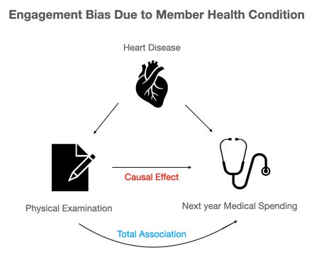Practical Causal Inference Part 2 Understanding Confounders By Miao
