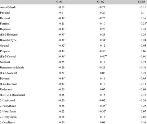 Pearsons Correlation Coefficients Between Selected Volatile Compounds