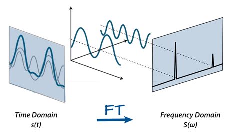 nuts and bolts of fourier transform for time series forecasting