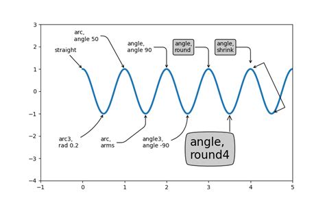 annotating plots — matplotlib 3 3 3 documentation