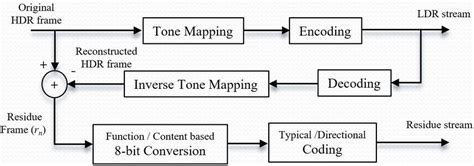 general scheme for layer based backward compatible hdr image video