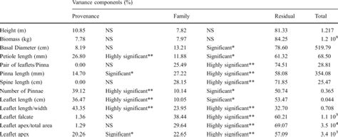 Components Of Phenotypic Variance Among Provenances And Among Families