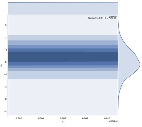 python seaborn joint plot with absolute axis label not
