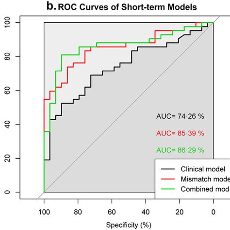 Roc Curves Of Predictive Models A Roc Curves Of The Models In The