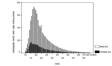 An Offender Based Age Crime Curve Recorded Offender Rates Per 1 000
