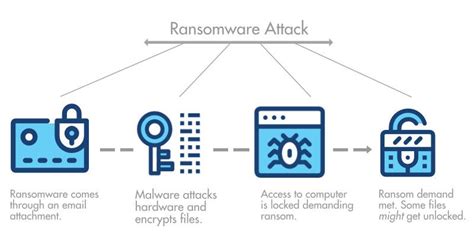 Ransomware Attack Protection Chr Managed Services