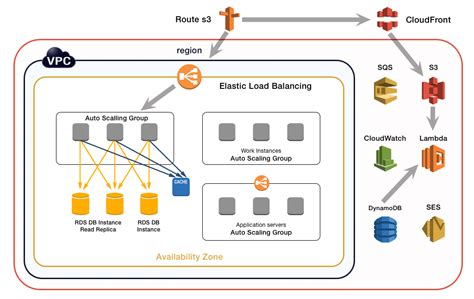 how to build a scalable application up to 1 million users on aws