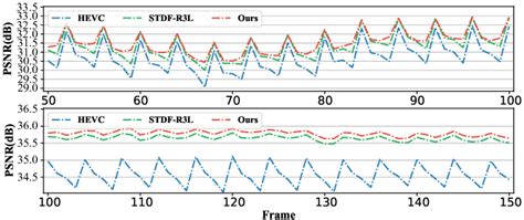 Psnr Curves Of Hevc Baseline Stdf R3l And Ours On Two Test Sequences