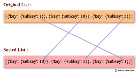 python sort a list of nested dictionaries w3resource