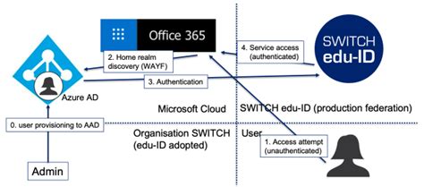 azure ad authentication apis and technical guides for universities