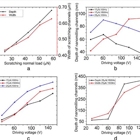 Schematic Representation Of Afm Tip Trajectory During Nanomilling