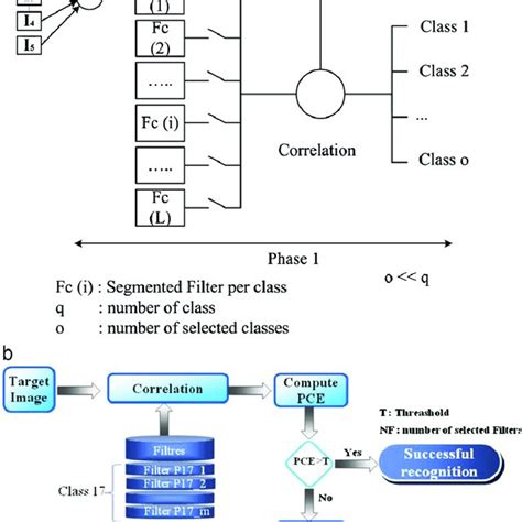 two level based correlation algorithm a classification of the target
