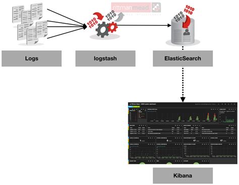 monitoring obiee with elasticsearch logstash and kibana