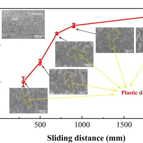 Representative Plastic Deformation Area Marked By Yellow Lines And