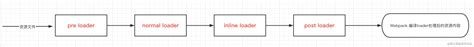 multi angle analysis of the core principle of loader in webpack 5